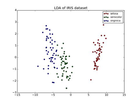 Comparison Of LDA And PCA D Projection Of Iris Dataset Scikit Learn Dev Documentation