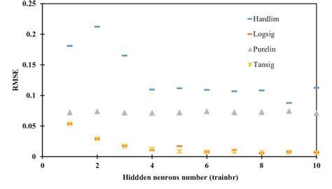 Rmse As Function Of Hidden Nodes Number For The Trainbr Learning Algorithm Download