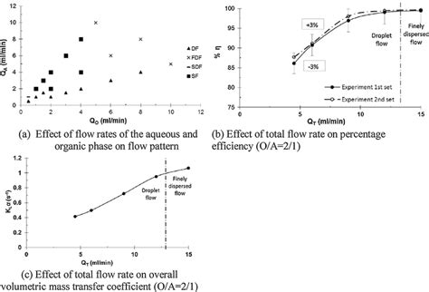 Effect Of Flow Rates On Flow Pattern Percentage Efficiency And Overall Download Scientific