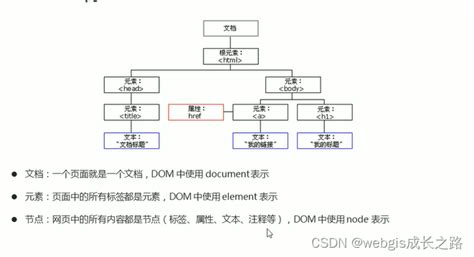 前端dom Csdn博客