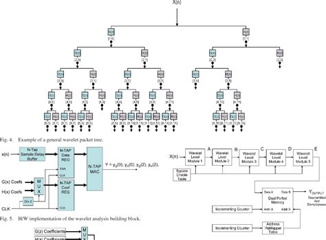 Figure 4 From A Flexible Hardware Architecture For Wavelet Packet Transform With Arbitrary Tree