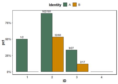 r why do some of the geom text labels flipped when added on a dodged