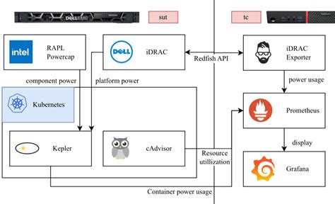 [논문 리뷰] Container Level Energy Observability In Kubernetes Clusters