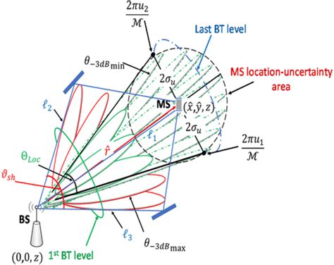 Proposed Adaptive Multi‐level Bt Process Download Scientific Diagram