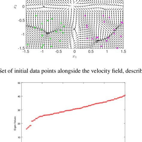 The Eigen Values Of The Laplacian Matrix L X 0 Download