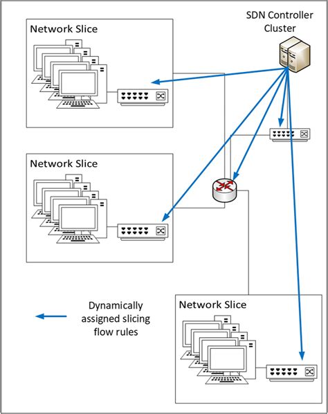 illustration of network slicing using the dynamic control feature