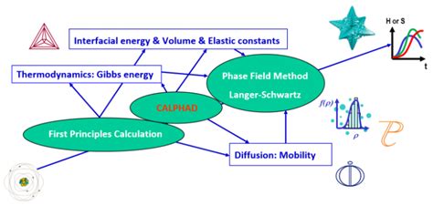 Importance Of Calphad Thermo Calc Software