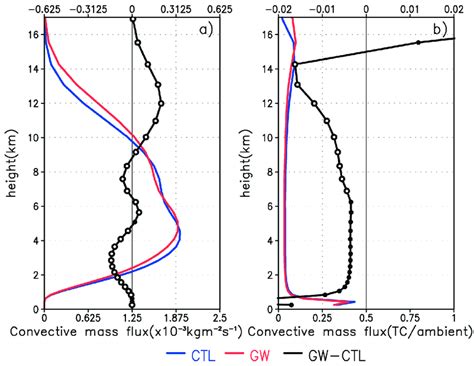 The Convective Mass Flux Over The Tropical Domain Between 30°s And 30°n Download Scientific