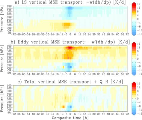 Composite Time Series Of A Large Scale Mean Vertical Mse Advection K