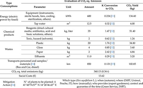 Main Indicators Suggested For Calculating The Environmental Footprint Download Scientific