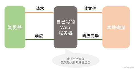 在node环境中使用js搭建一个基础服务器 node 请求服务器案例 csdn博客