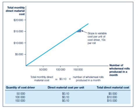 W3 Cost Behaviour Patterns Flashcards Quizlet