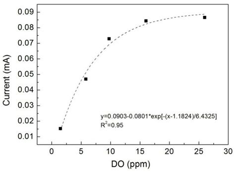 The Relationship Between The Cathode Current And Do Concentrations At