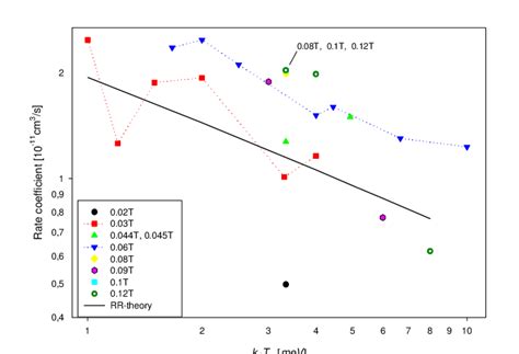 Recombination Rate Coefficient α For Different Guiding Magnetic Fields