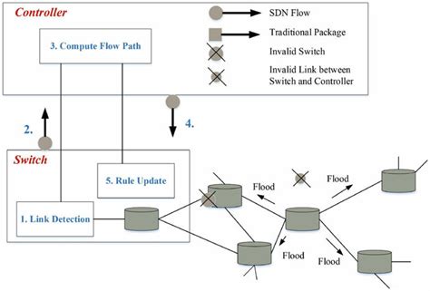 10 Convergence Of Failed Node Or Link Download Scientific Diagram