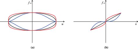 an example of generalized rate dependent hysteretic forces plotted