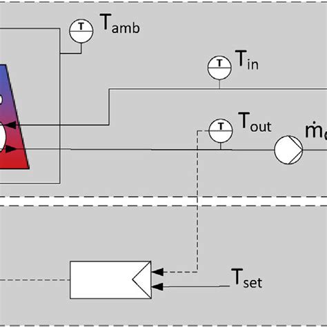 pid control loop here t set reference variable setpoint in fixed
