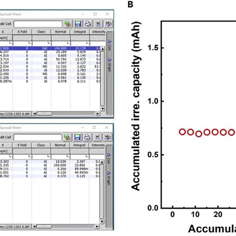 NMR Integration And Irreversible Capacity Calculation A Integration Download Scientific