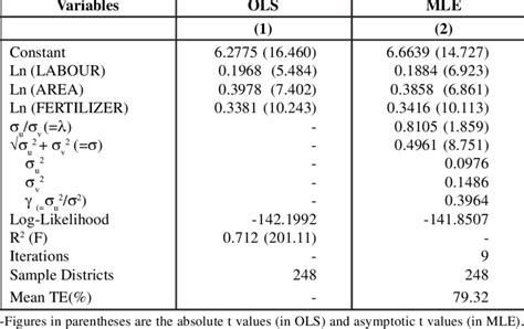 Estimates Of The Stochastic Frontier Production Function Download Table