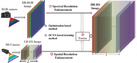 Figure From Hyperspectral Image Super Resolution Using Optimization