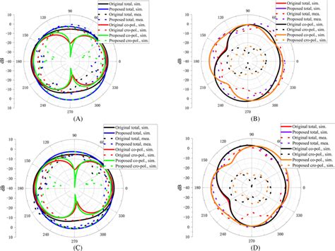 Simulated And Measured 2‐d Radiation Patterns Of The Original And Download Scientific Diagram