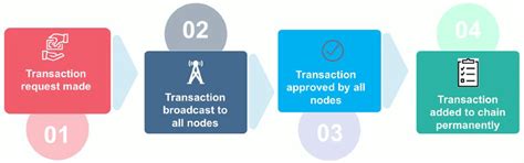 A Workflow Of The Blockchain Process Download Scientific Diagram