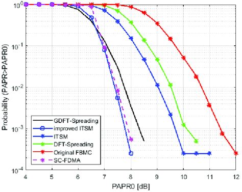 Paprs Ccdf Of Different Fbmc Dft Spreading Techniques M 256