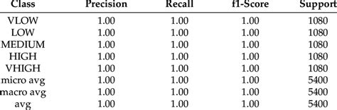 Result For The Five Classes Proposed Hajj Crowd Dataset Using Fcnn