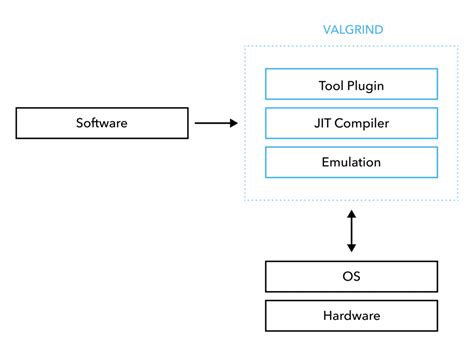 Valgrind A Neglected Tool From The Shadows Or A Serious Debugging Tool Microblink
