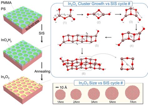 Tracking The Early Stages Of Sequential Infiltration Synthesis
