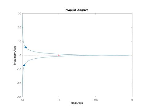 Signal Processing Nyquist Plot And Stability Analysis For Discrete