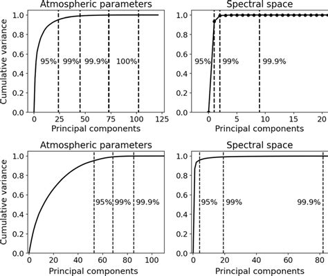 Dependence Of The Cumulative Relative Variance Explained On The Number