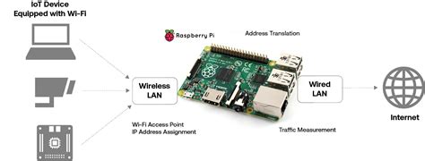 How To Build A Wi Fi Access Point On Raspi And Traffic Measurement NAPT Pattern Wireless And
