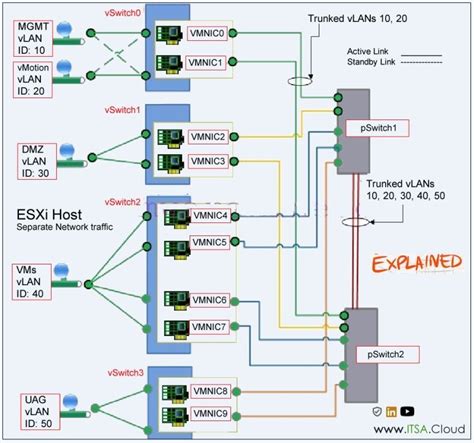 How To Separate Traffic In Vsphere Using Vswitches And Vlans Phuong Nguyen Posted On The Topic