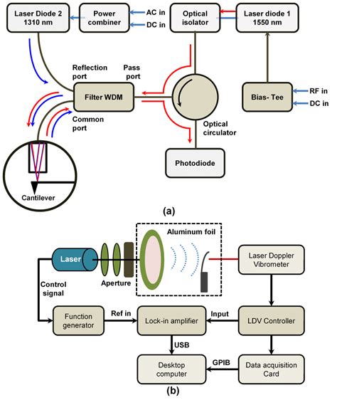 A A Schematic Of The Optical Excitation Method For The Download