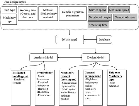 A K Means Clustering Algorithm To Determine Representative Operational Profiles Of A Ship Using