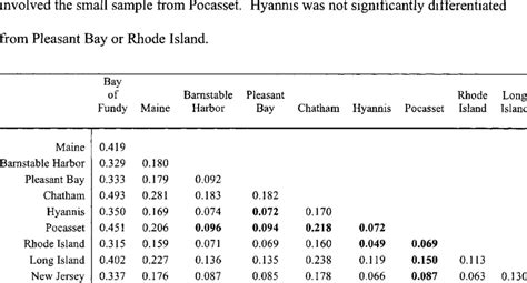 Of The Nine FST Values That Were Not Significantly Different From Download Table