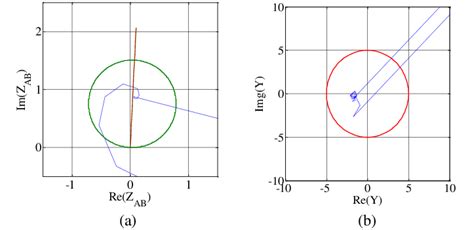 presents behavior of the negative sequence admittance y2 trajectories