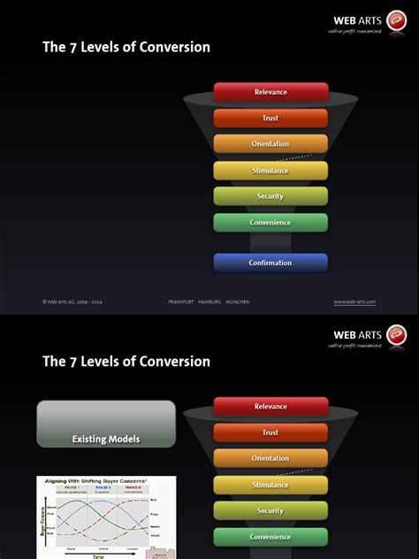 7 Levels Of Conversion Framework English Pdf Cognition Human Communication