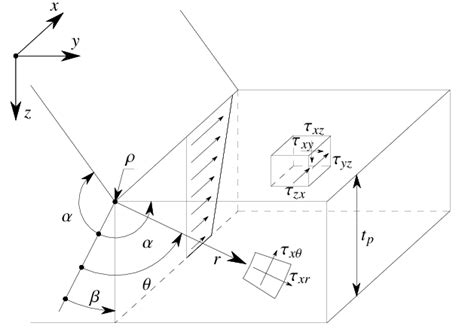 Notch Stress Components In Cartesian And Polar Coordinates For ρ 0
