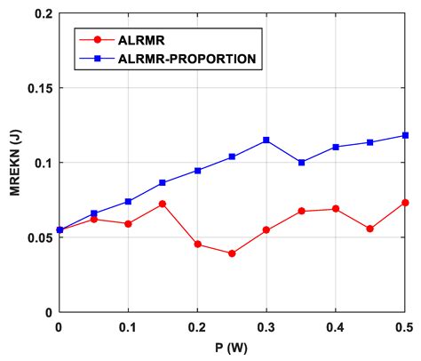 autonomous load regulation based energy balanced routing in