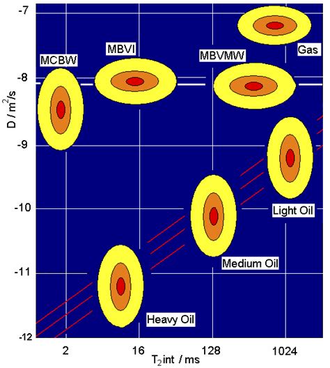 Schematic Representation Of NMR T2int Diffusivity Map Download Scientific Diagram