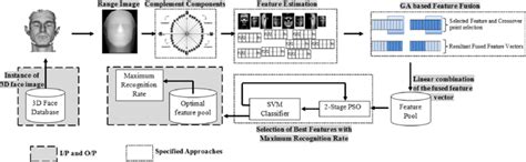 Overview Of The Proposed Holistic Based Face Recognition System Using