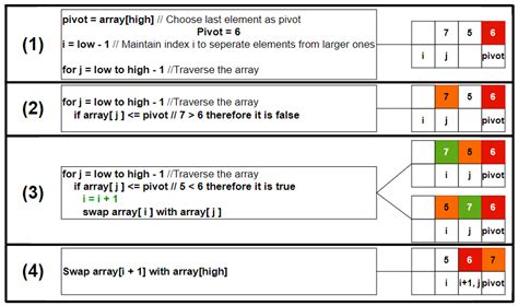 Quick Sort Computer Geek