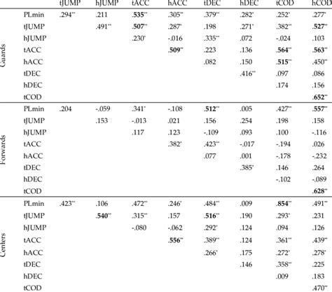 Pearson Correlations Among External Load Variables For Each Playing Download Scientific Diagram