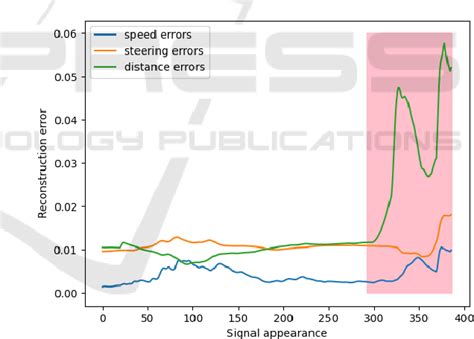 Figure 6 From A Real Time Explainable Anomaly Detection System For Connected Vehicles Semantic