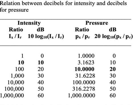 Acoustics Exam Chapter Flashcards Quizlet