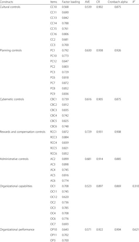 Factor Loadings Average Variance Extracted Ave And Composite