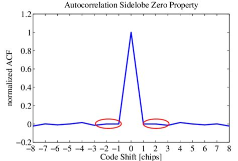 Autocorrelation Properties Of A Random Code With Asz Download