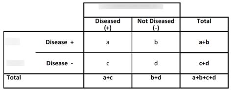 2x2 Table Diagram Quizlet